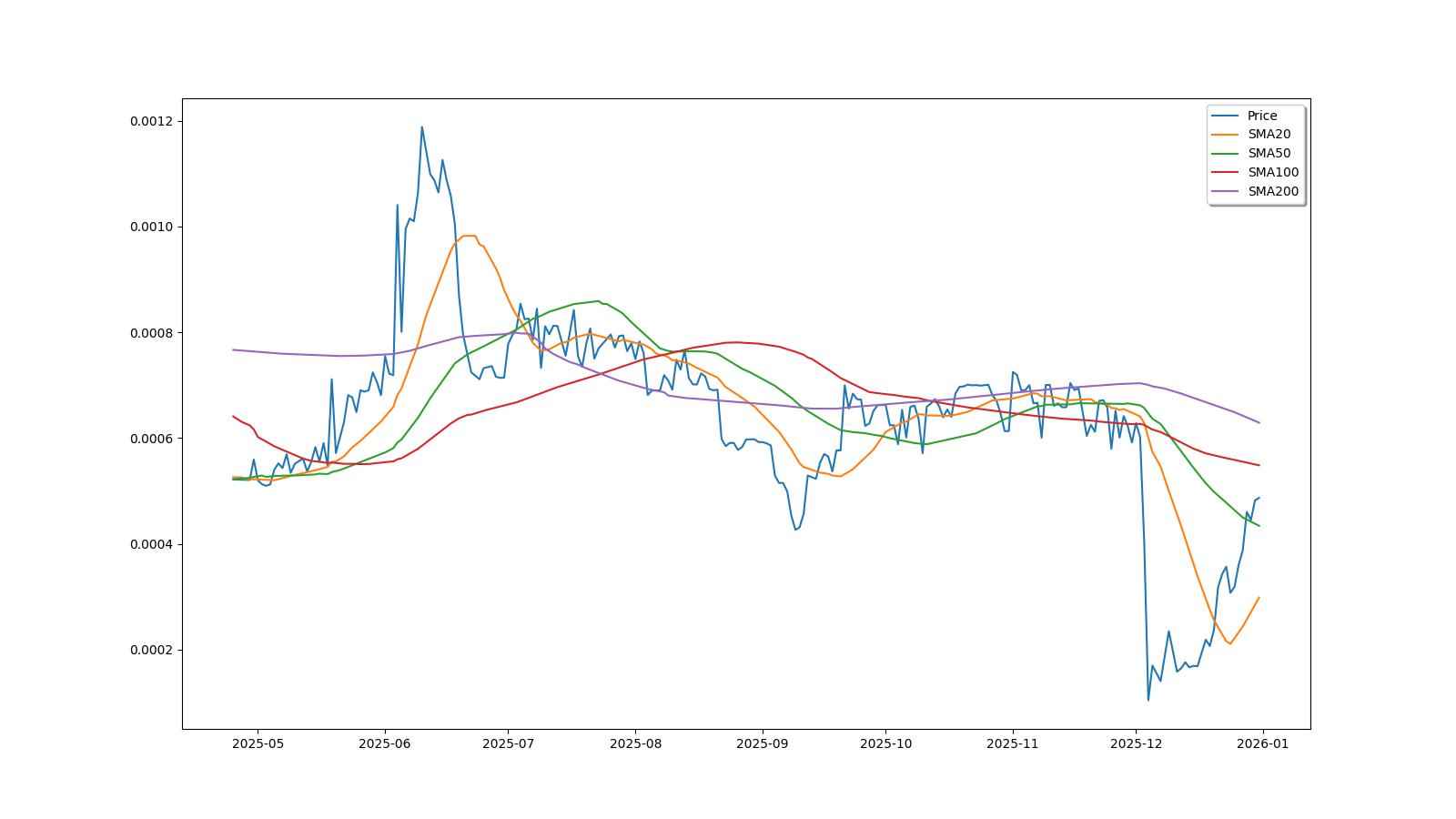 Ink Simple Moving Averages