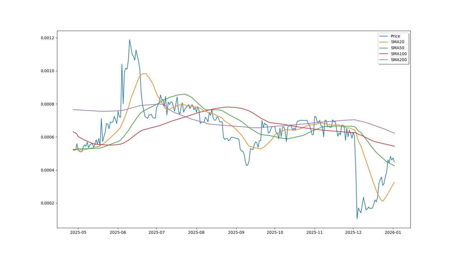 Ink Simple Moving Averages