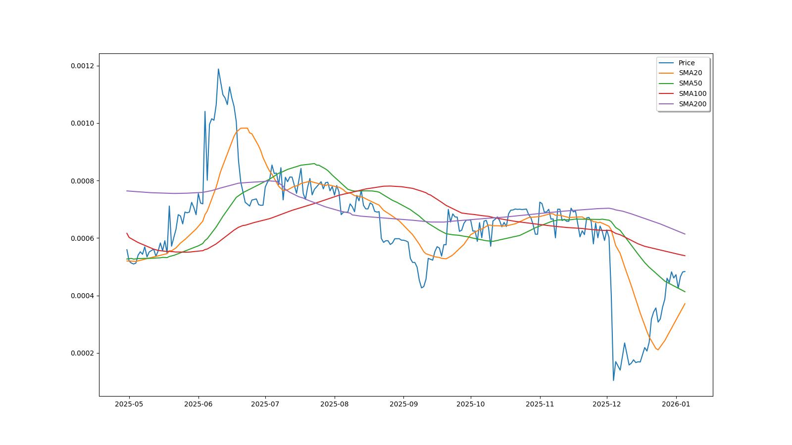 Ink Simple Moving Averages