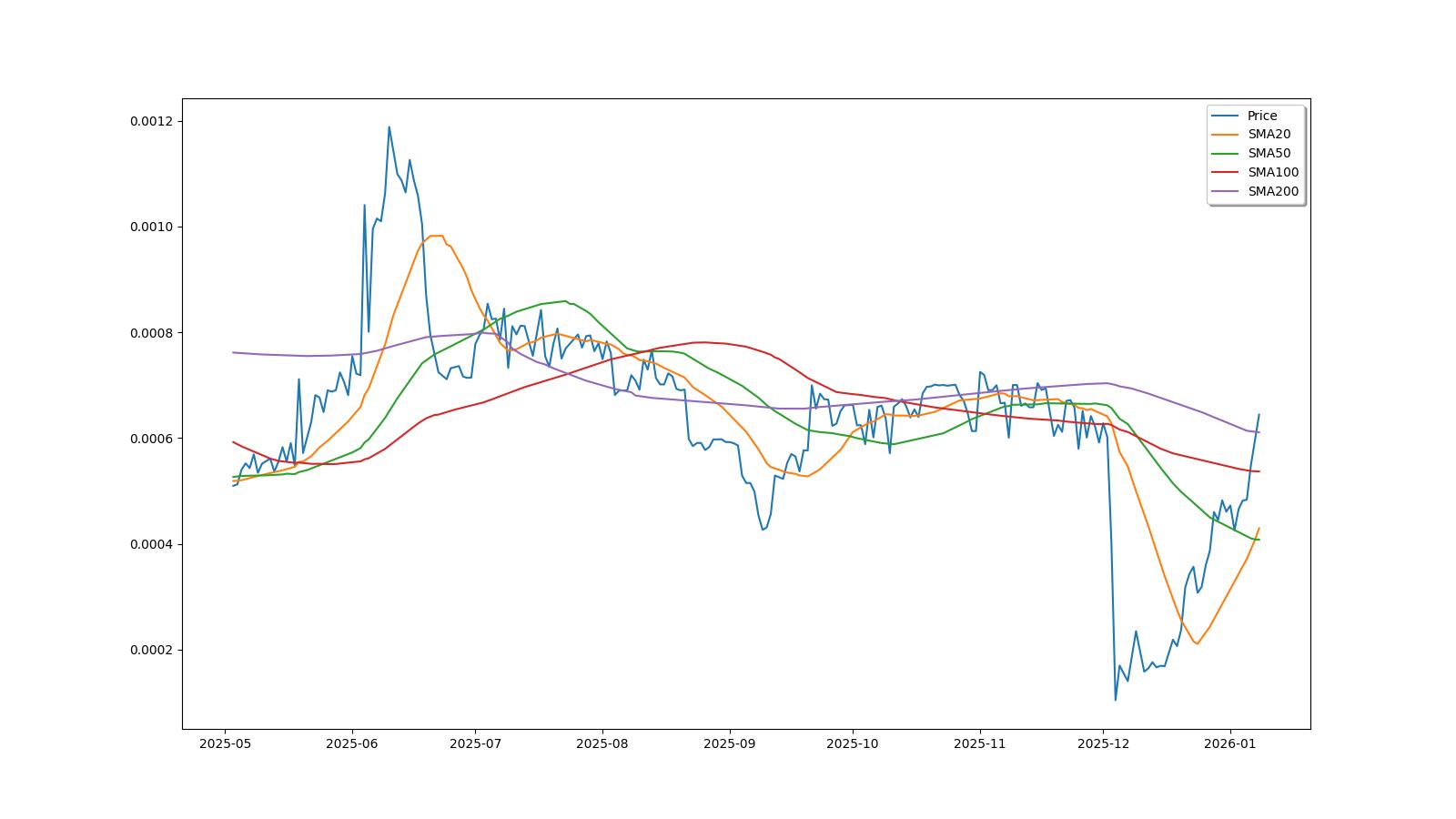 Ink Simple Moving Averages