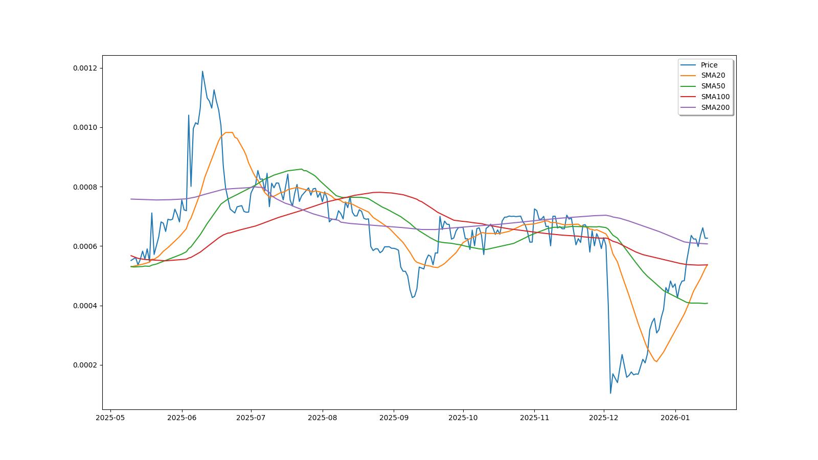 Ink Simple Moving Averages