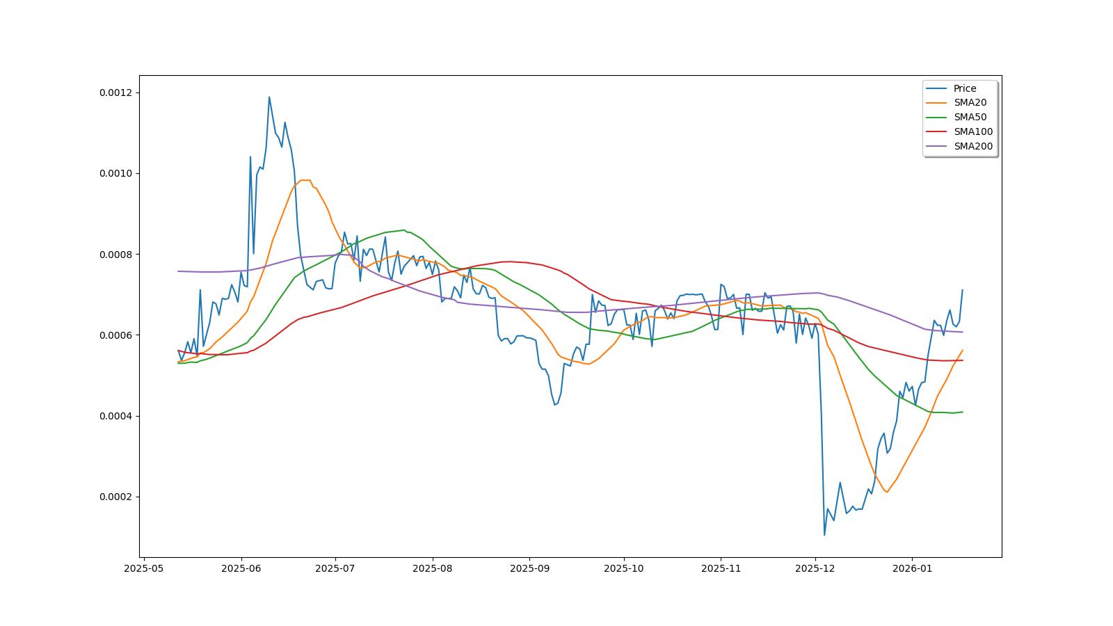 Ink Simple Moving Averages
