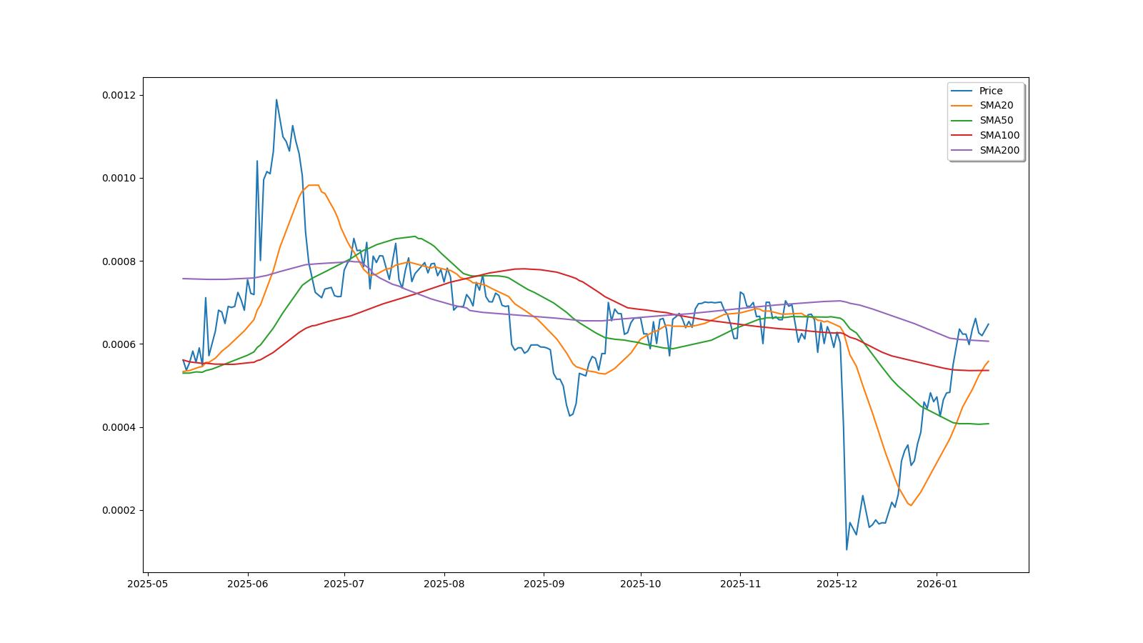 Ink Simple Moving Averages