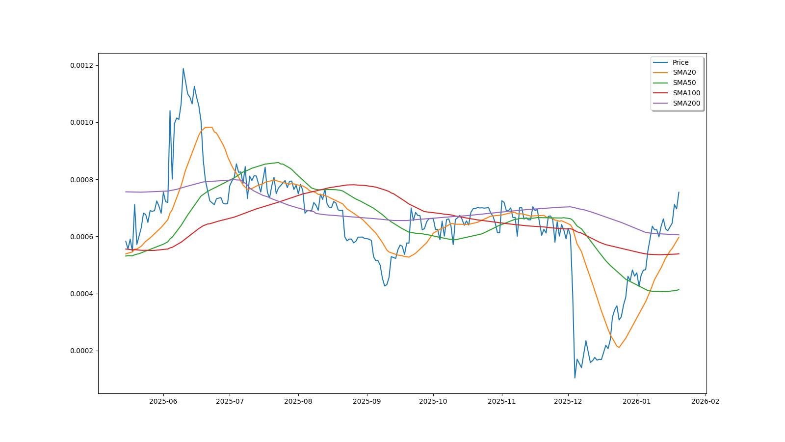 Ink Simple Moving Averages