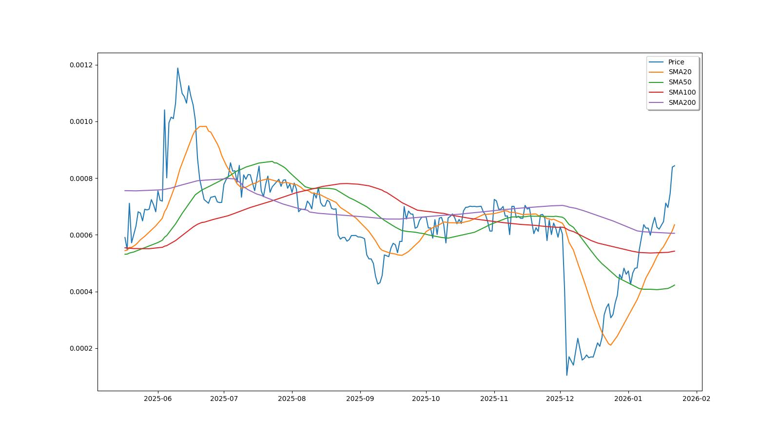Ink Simple Moving Averages