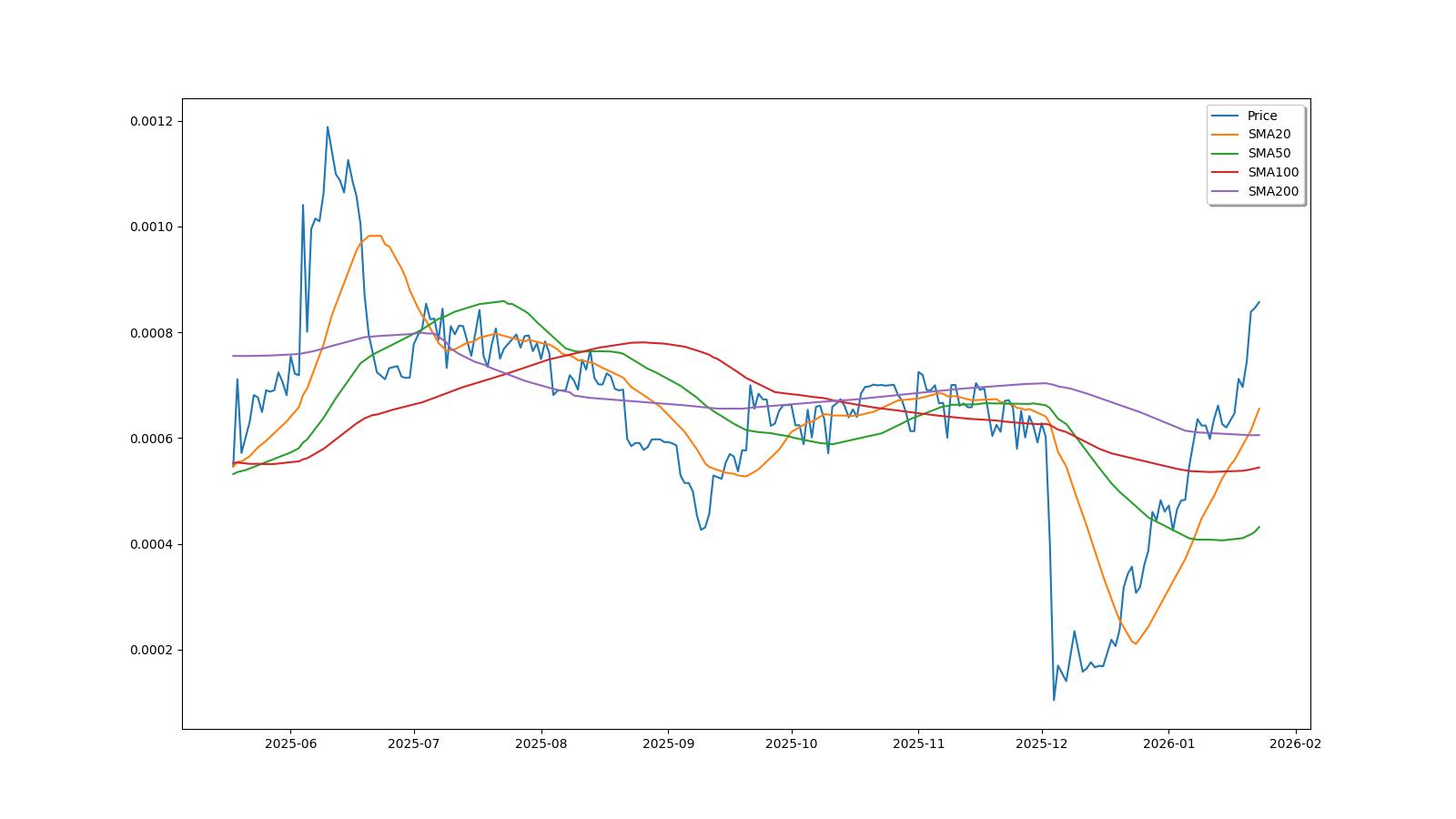 Ink Simple Moving Averages