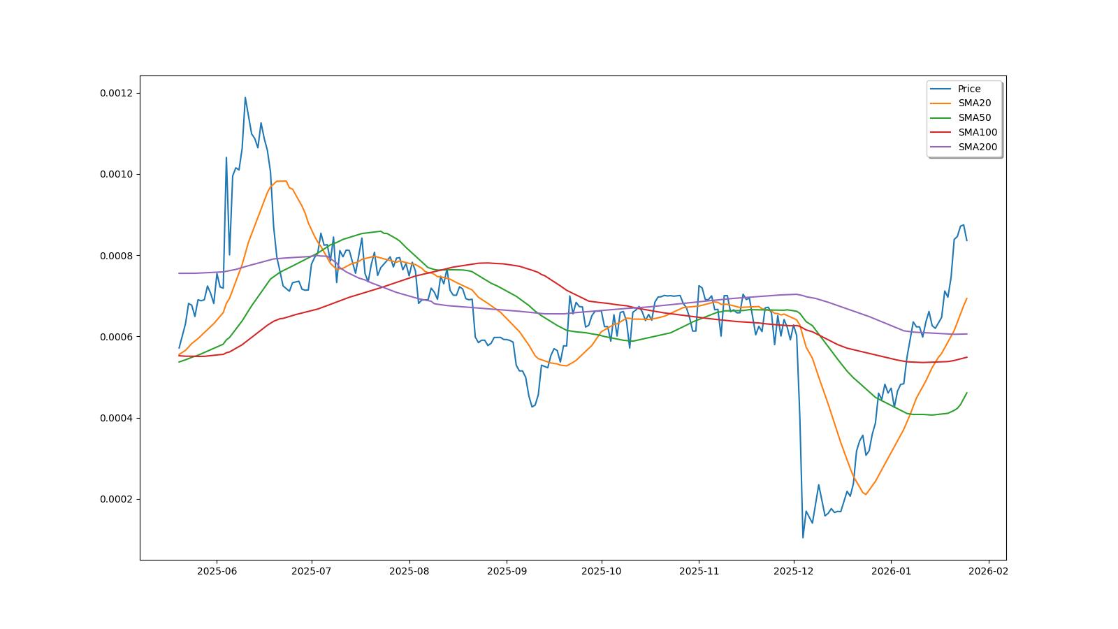 Ink Simple Moving Averages