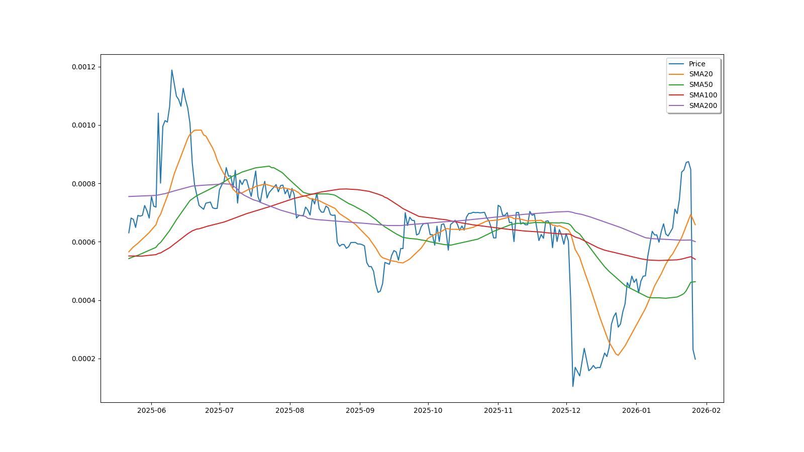 Ink Simple Moving Averages