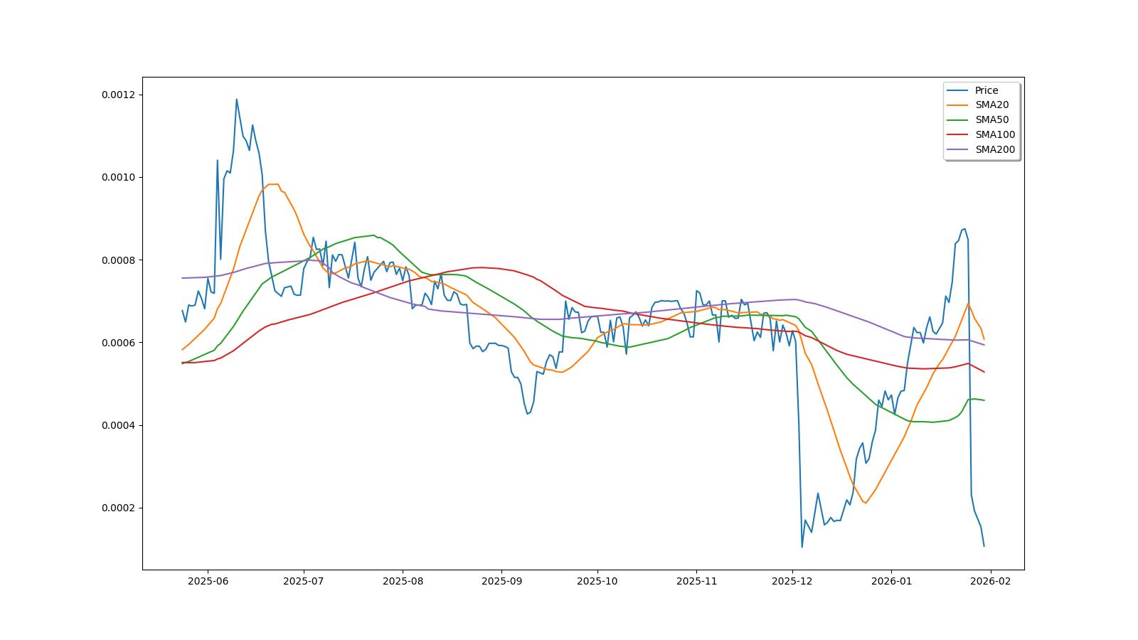 Ink Simple Moving Averages