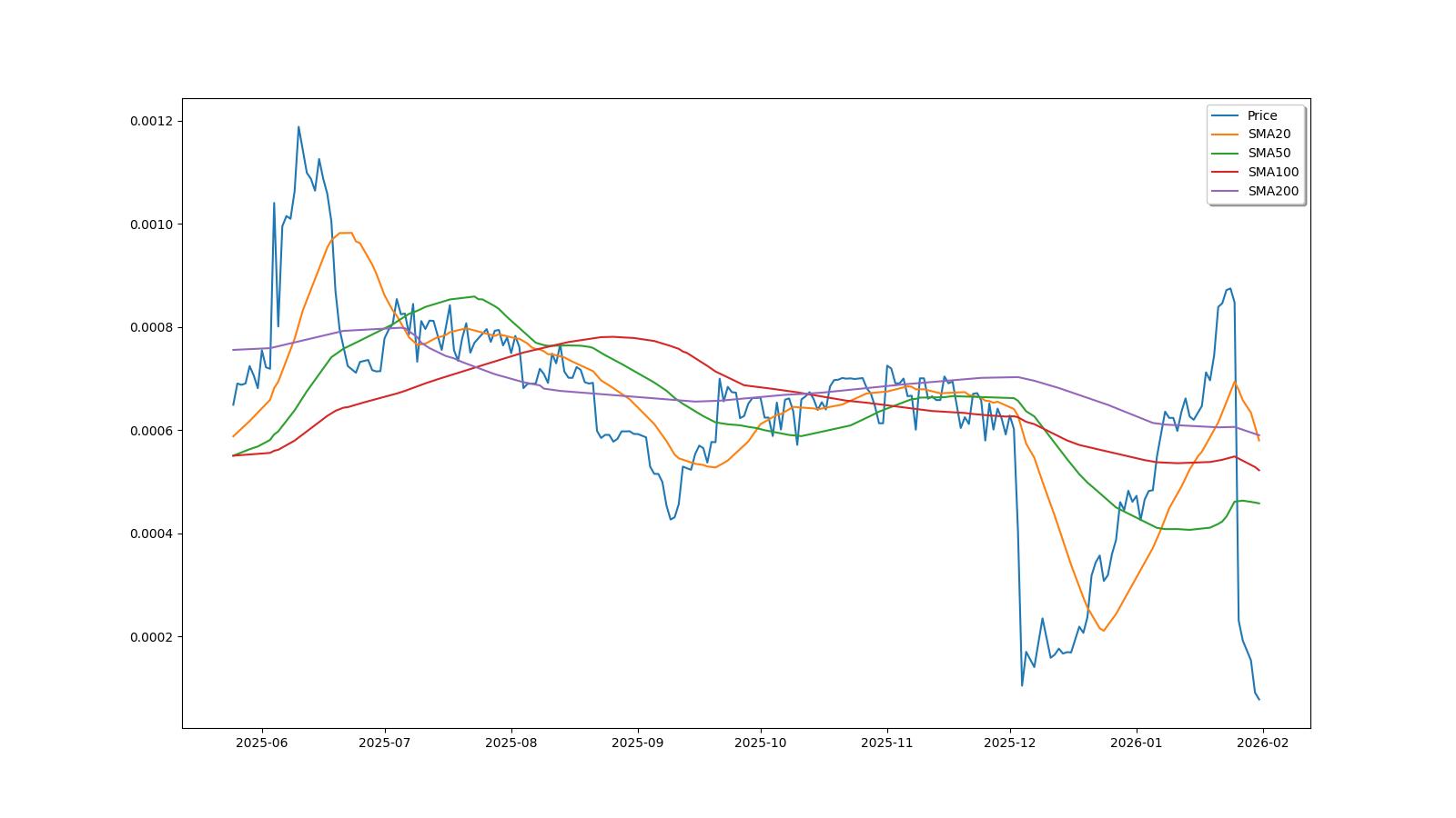 Ink Simple Moving Averages