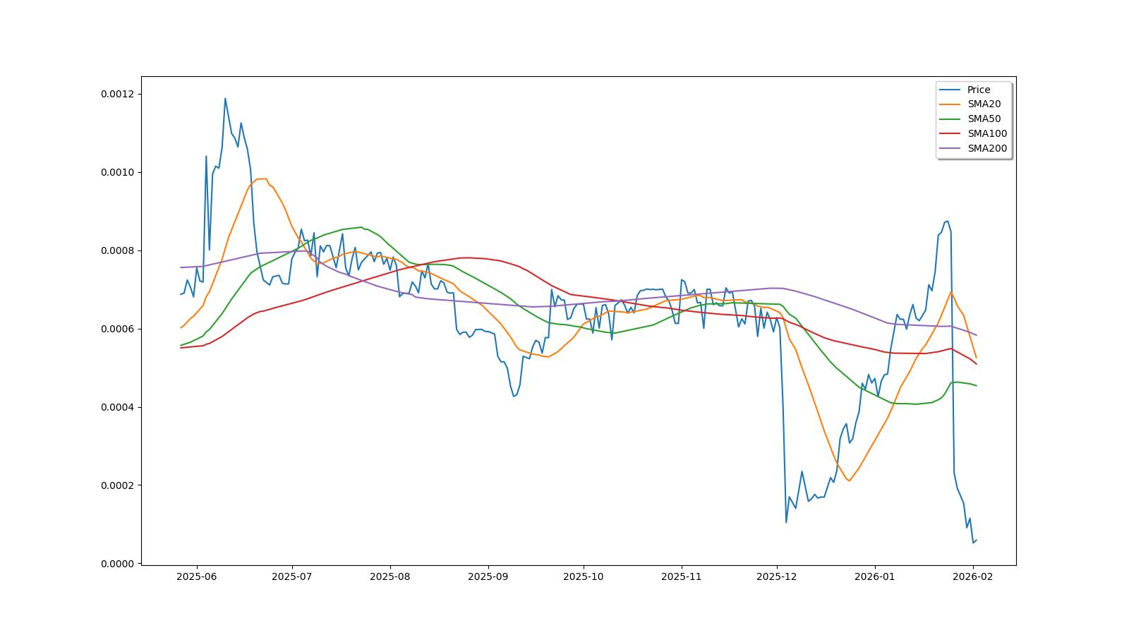 Ink Simple Moving Averages
