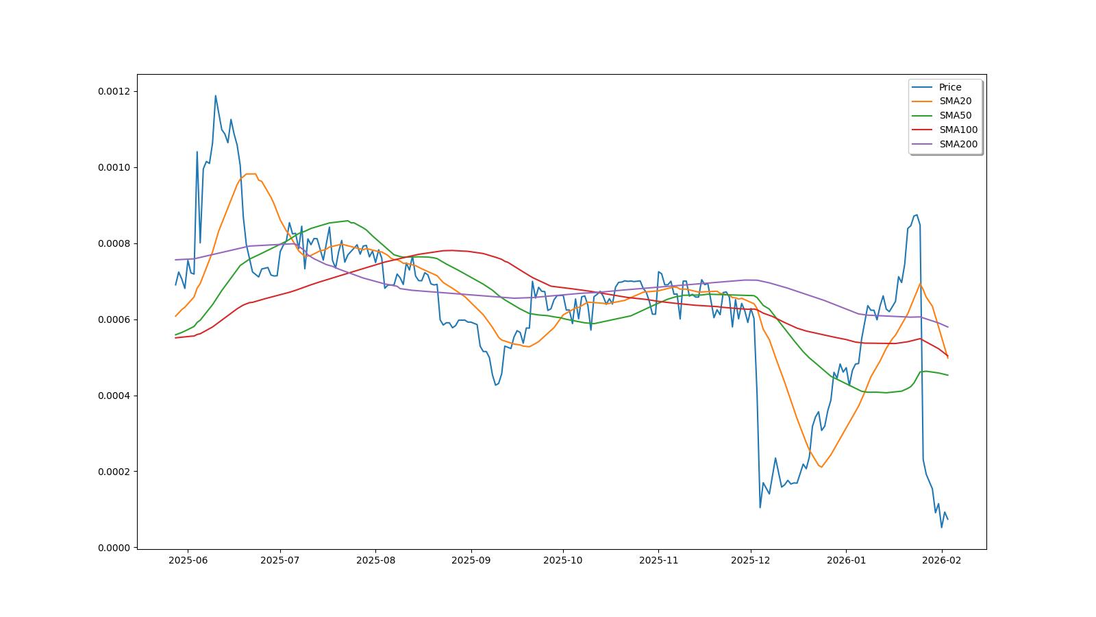 Ink Simple Moving Averages