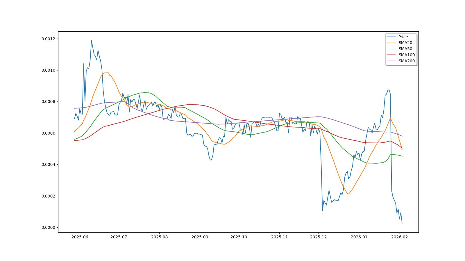 Ink Simple Moving Averages