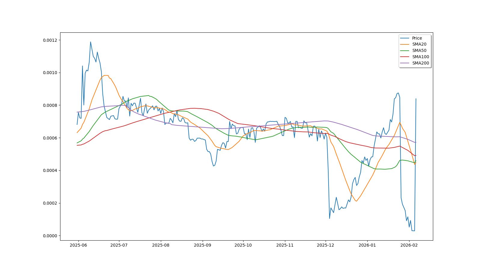 Ink Simple Moving Averages