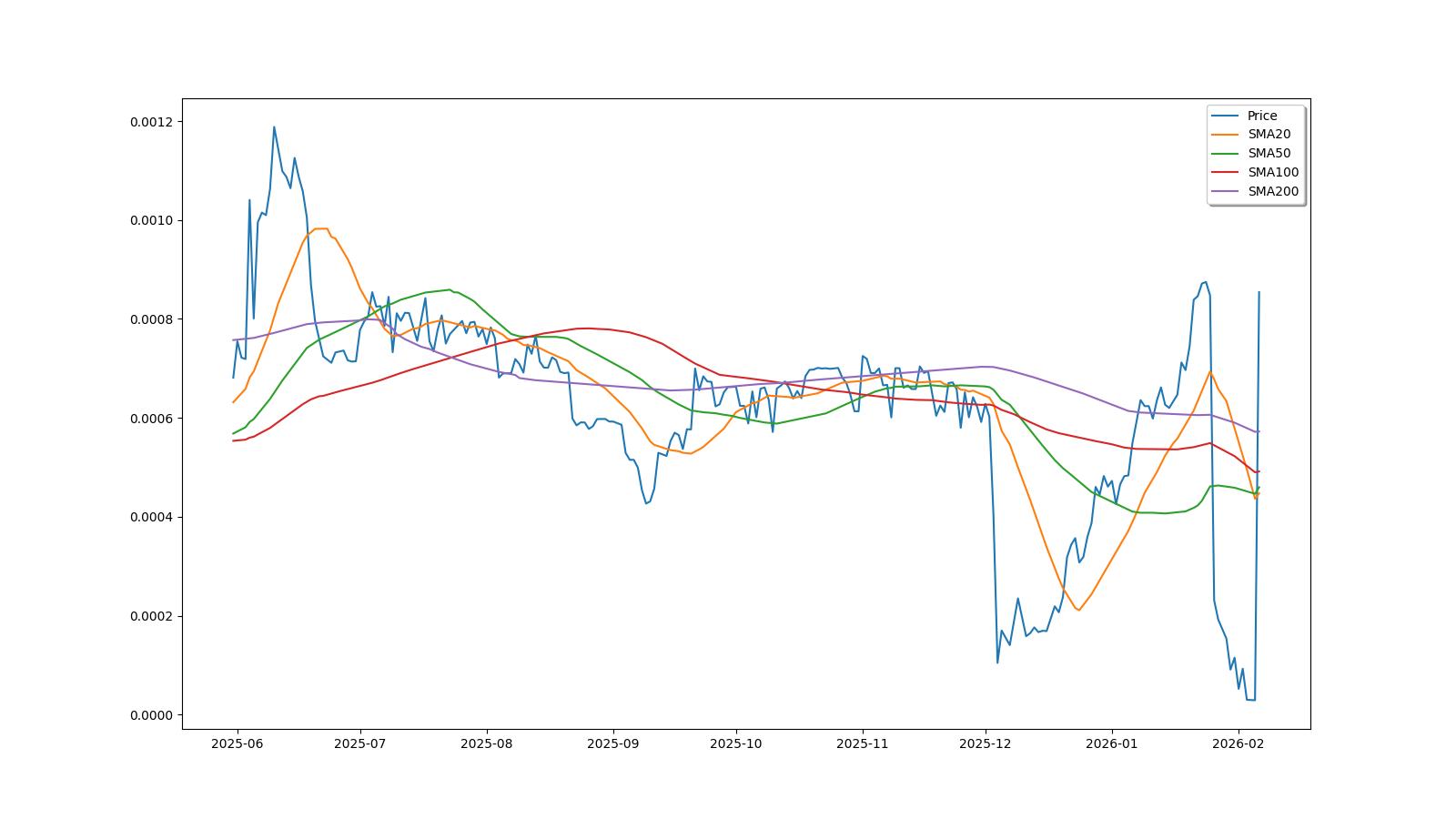 Ink Simple Moving Averages