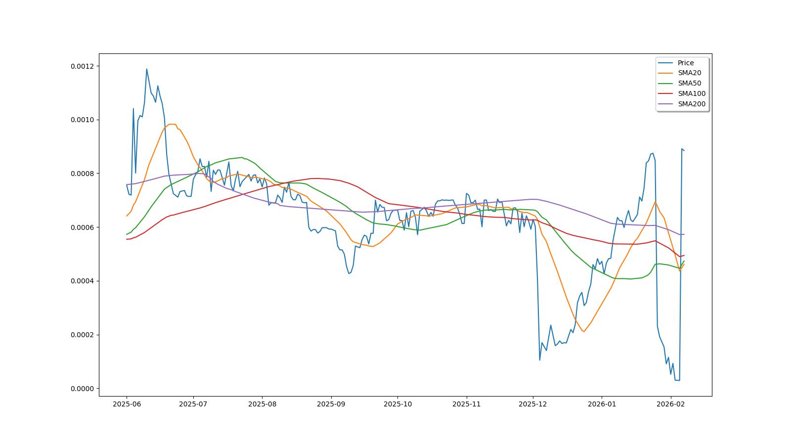 Ink Simple Moving Averages