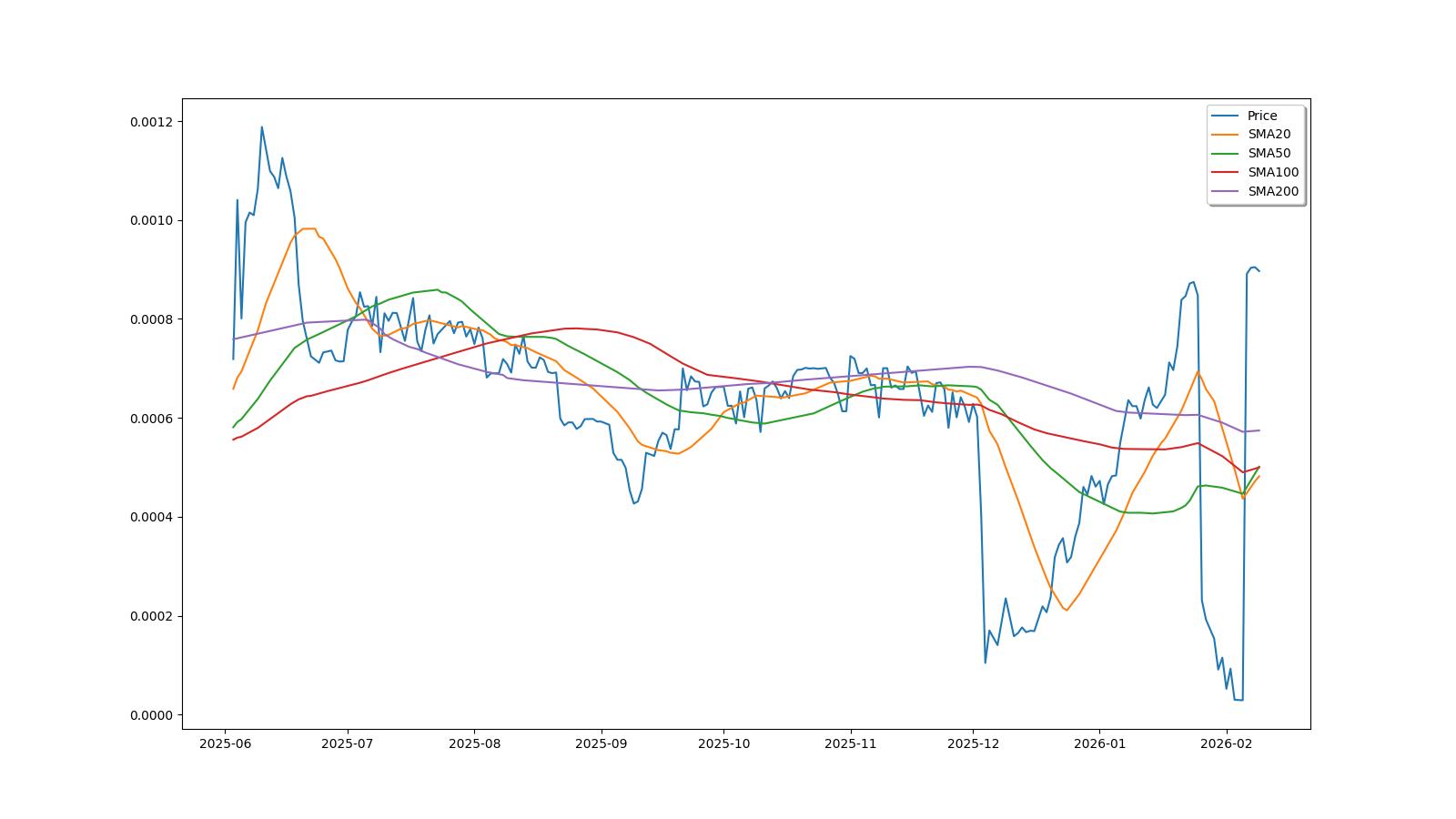 Ink Simple Moving Averages