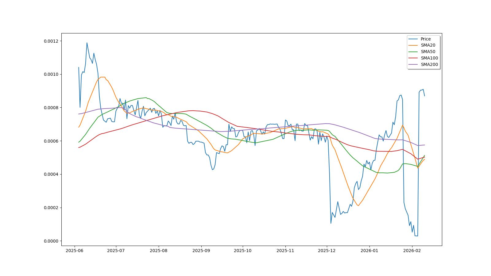 Ink Simple Moving Averages