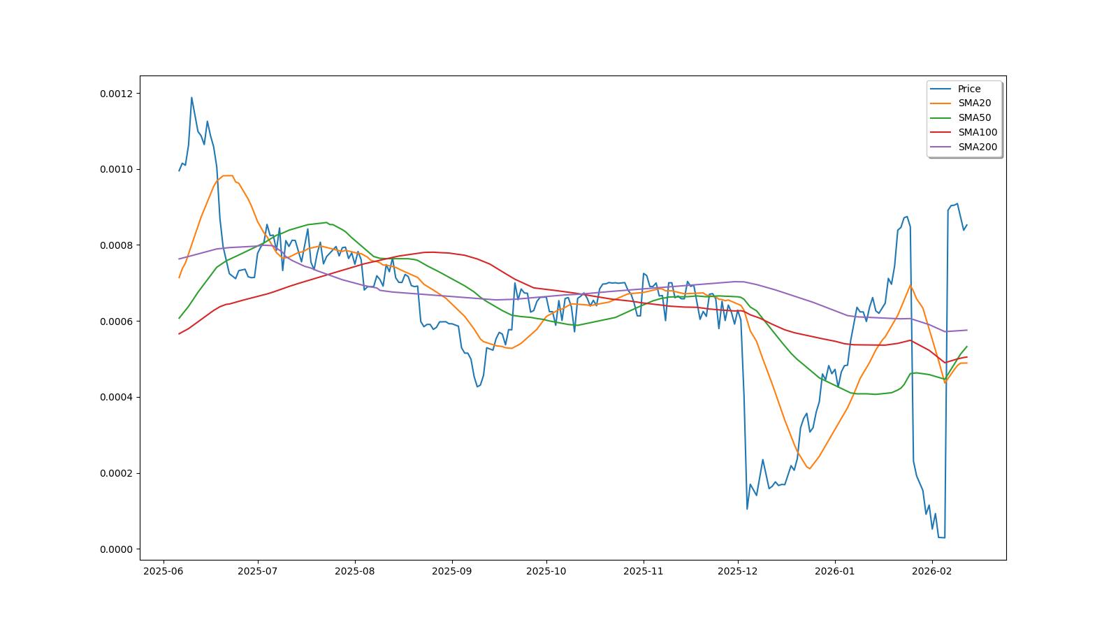 Ink Simple Moving Averages