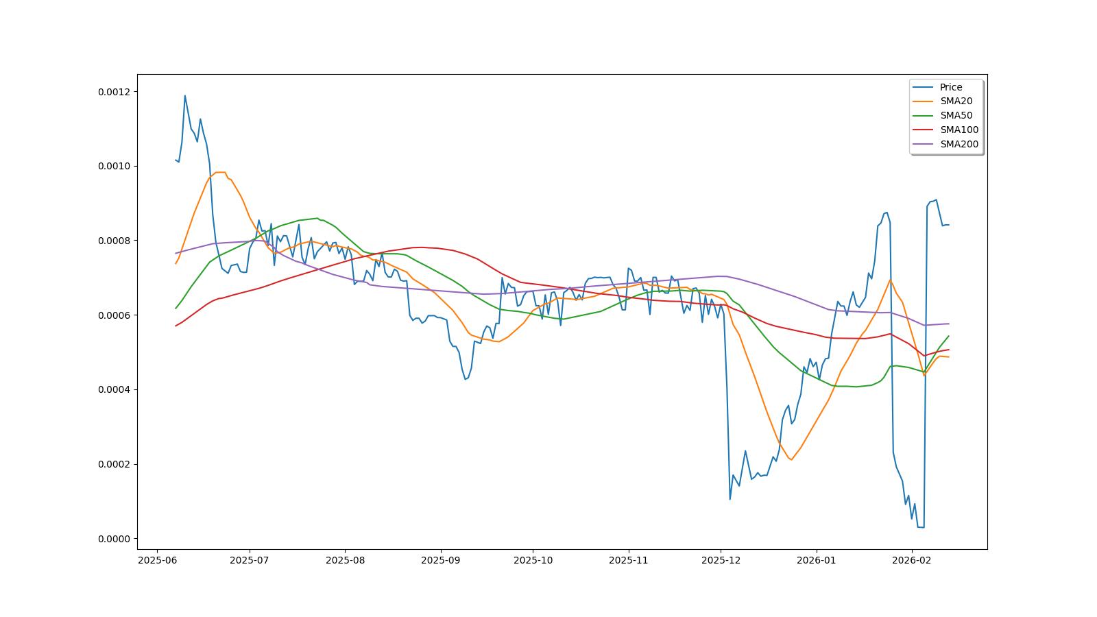 Ink Simple Moving Averages