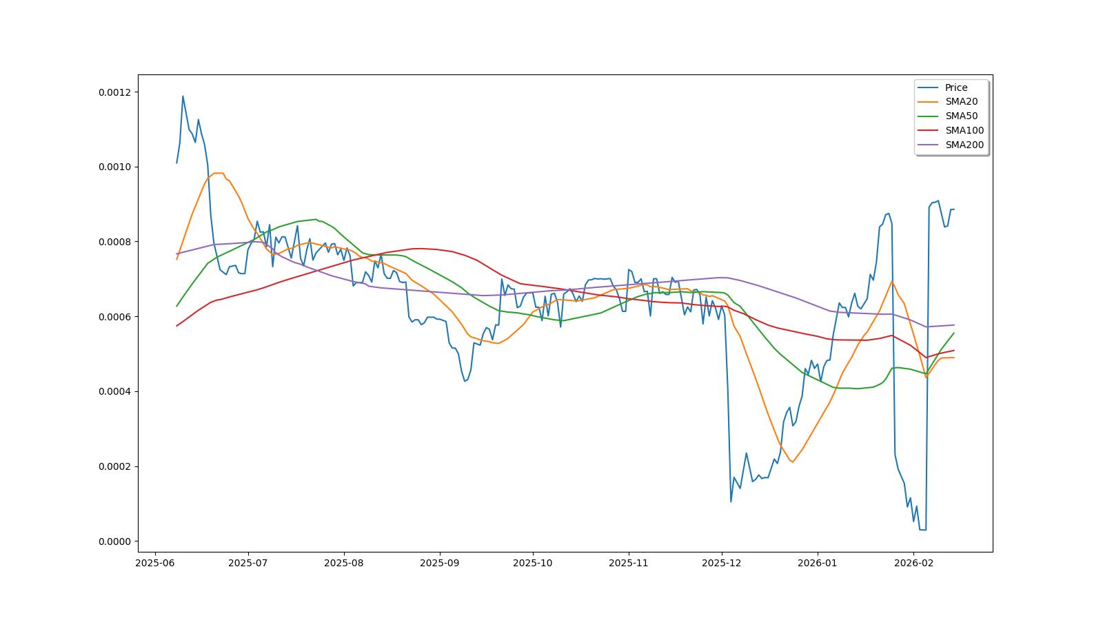 Ink Simple Moving Averages
