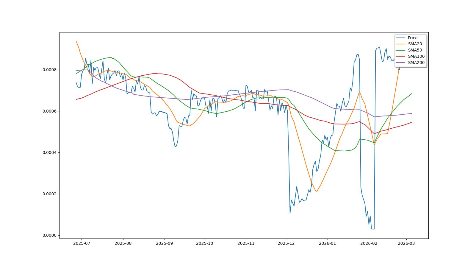 Ink Simple Moving Averages