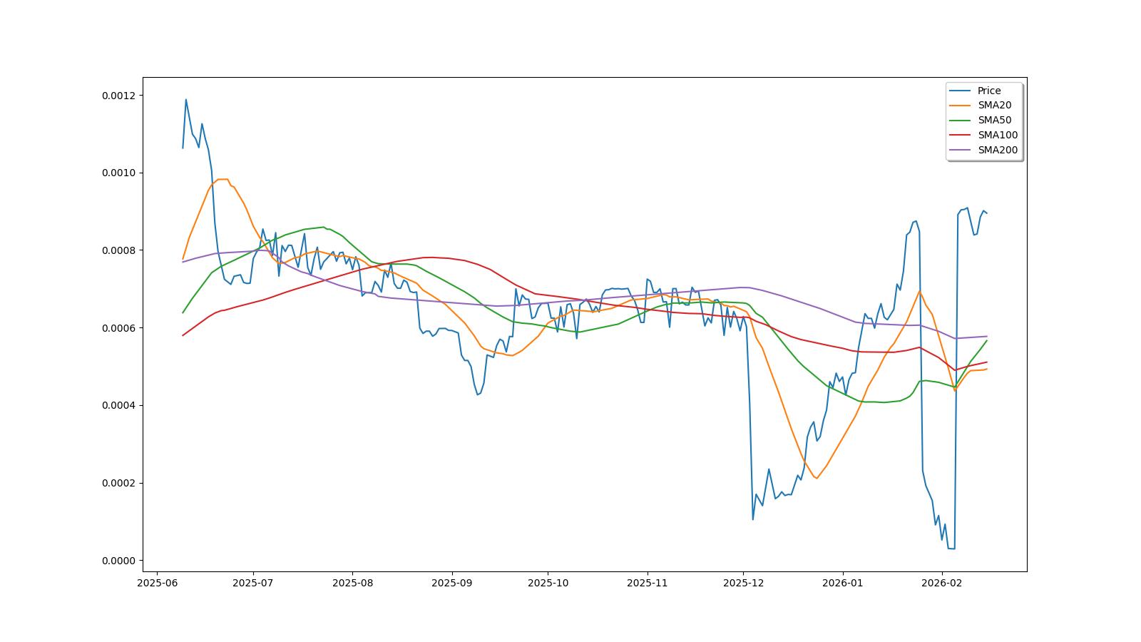 Ink Simple Moving Averages