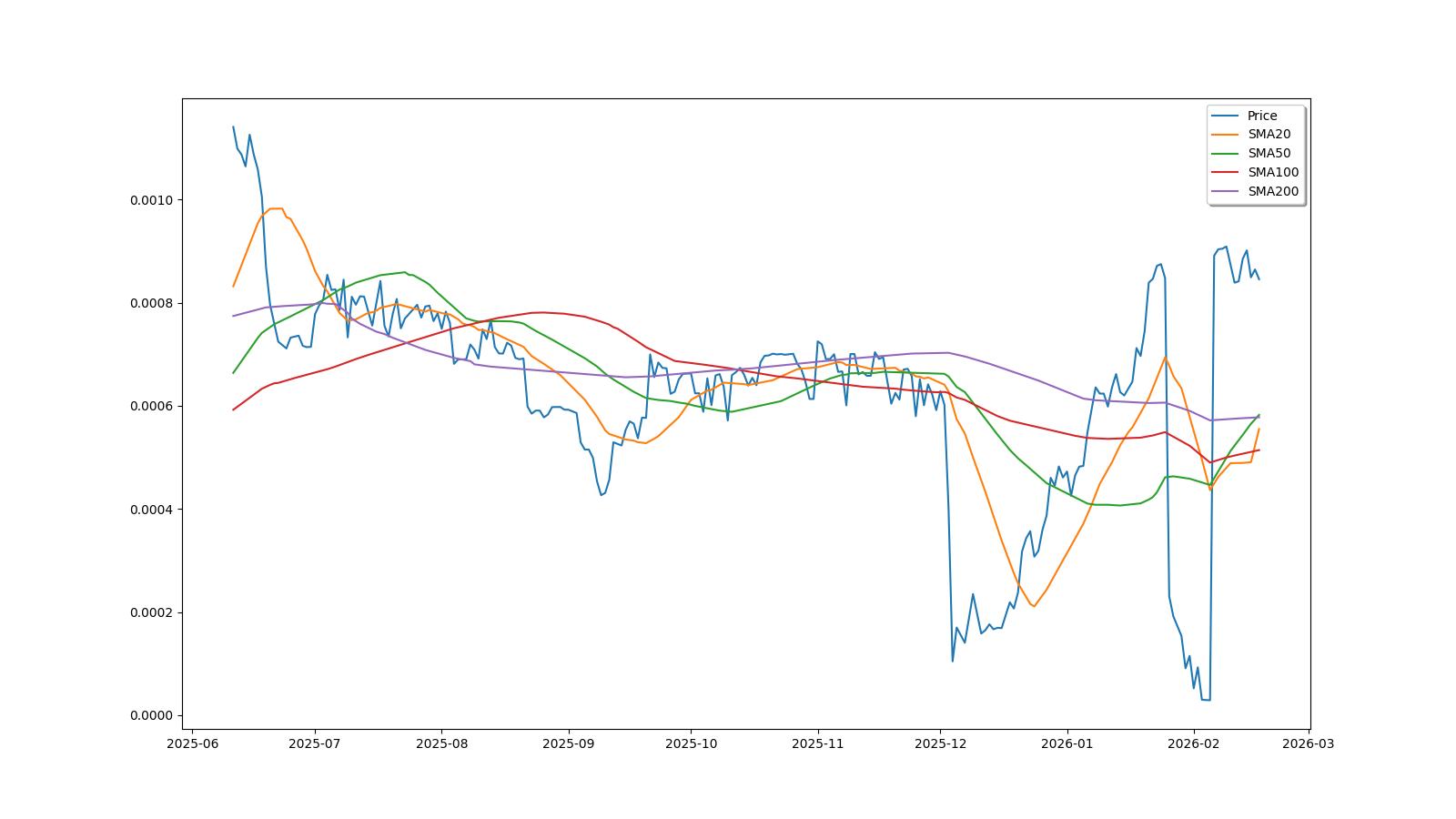 Ink Simple Moving Averages