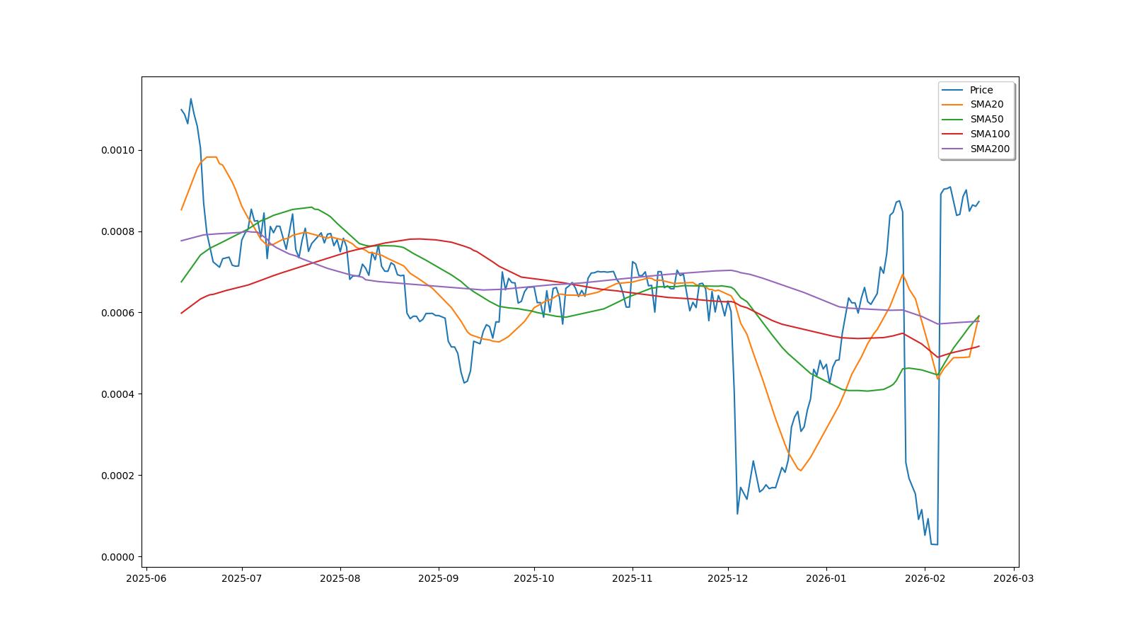 Ink Simple Moving Averages