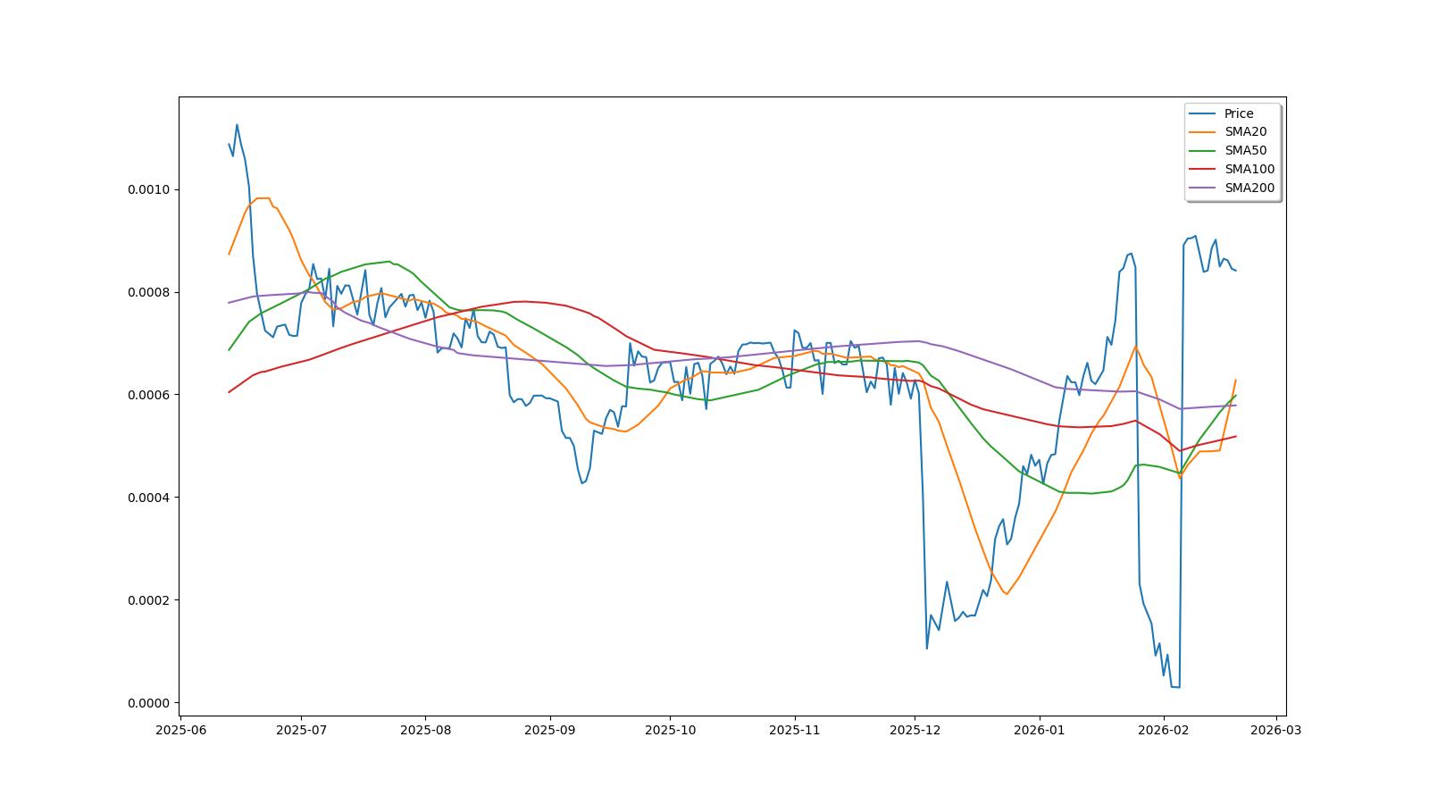 Ink Simple Moving Averages