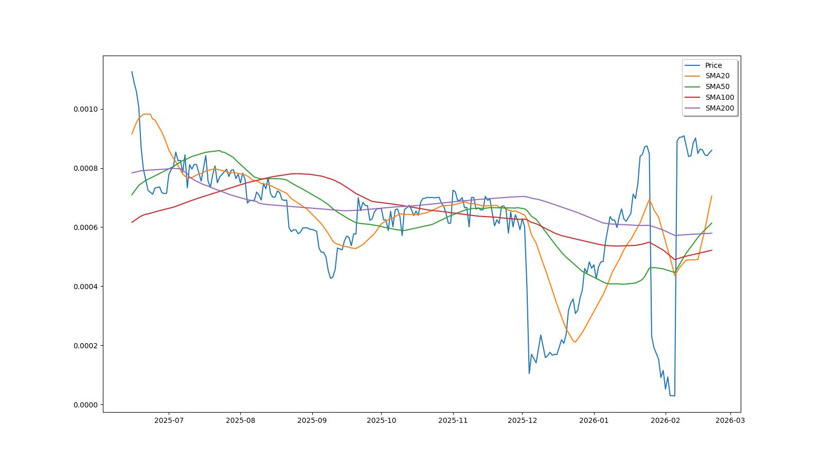 Ink Simple Moving Averages