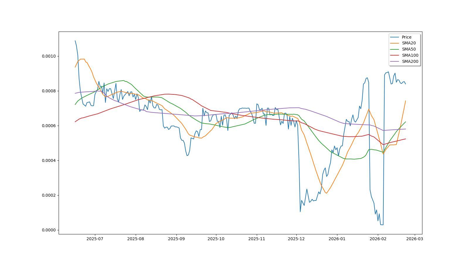 Ink Simple Moving Averages