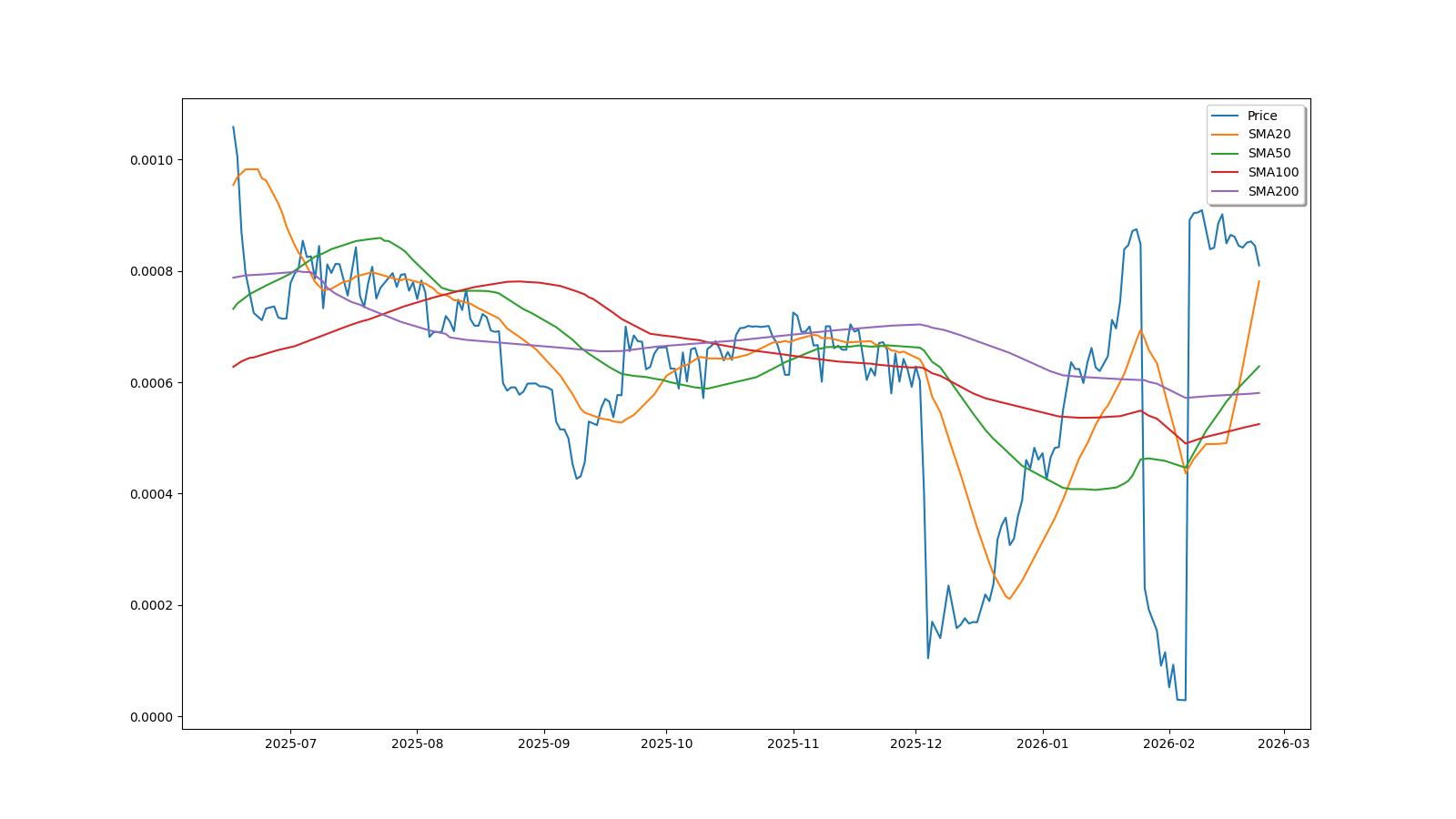 Ink Simple Moving Averages