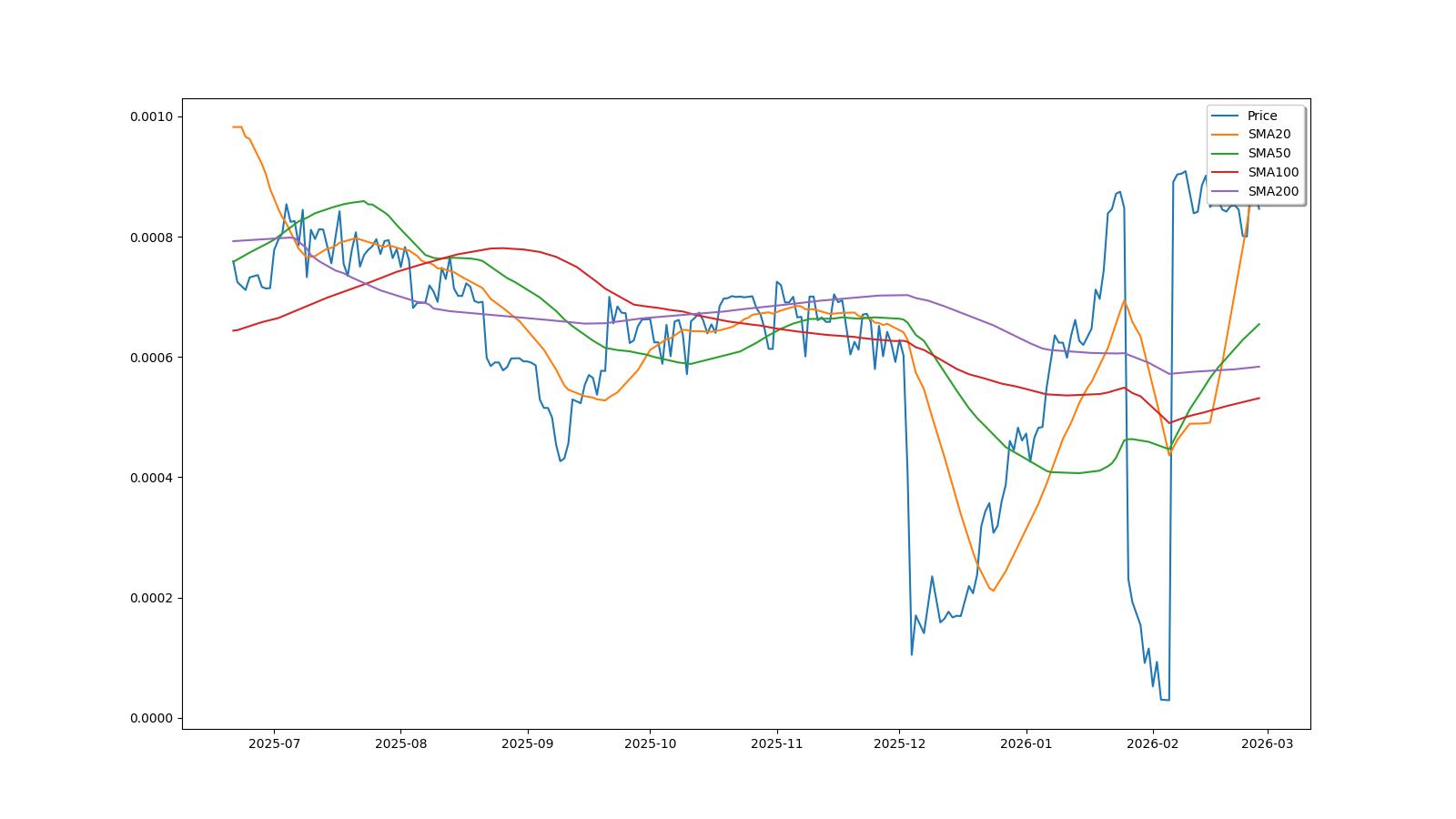 Ink Simple Moving Averages