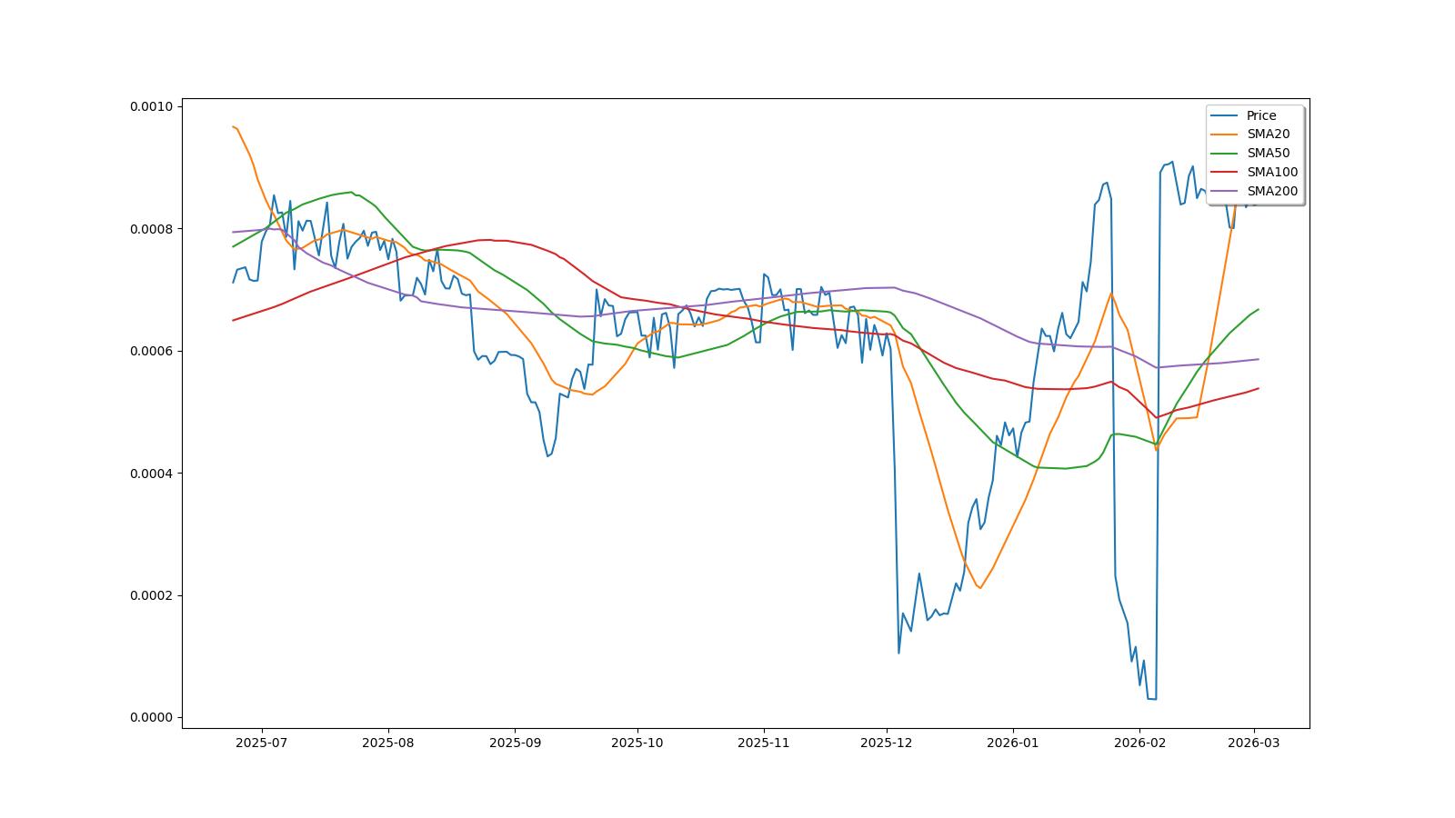 Ink Simple Moving Averages