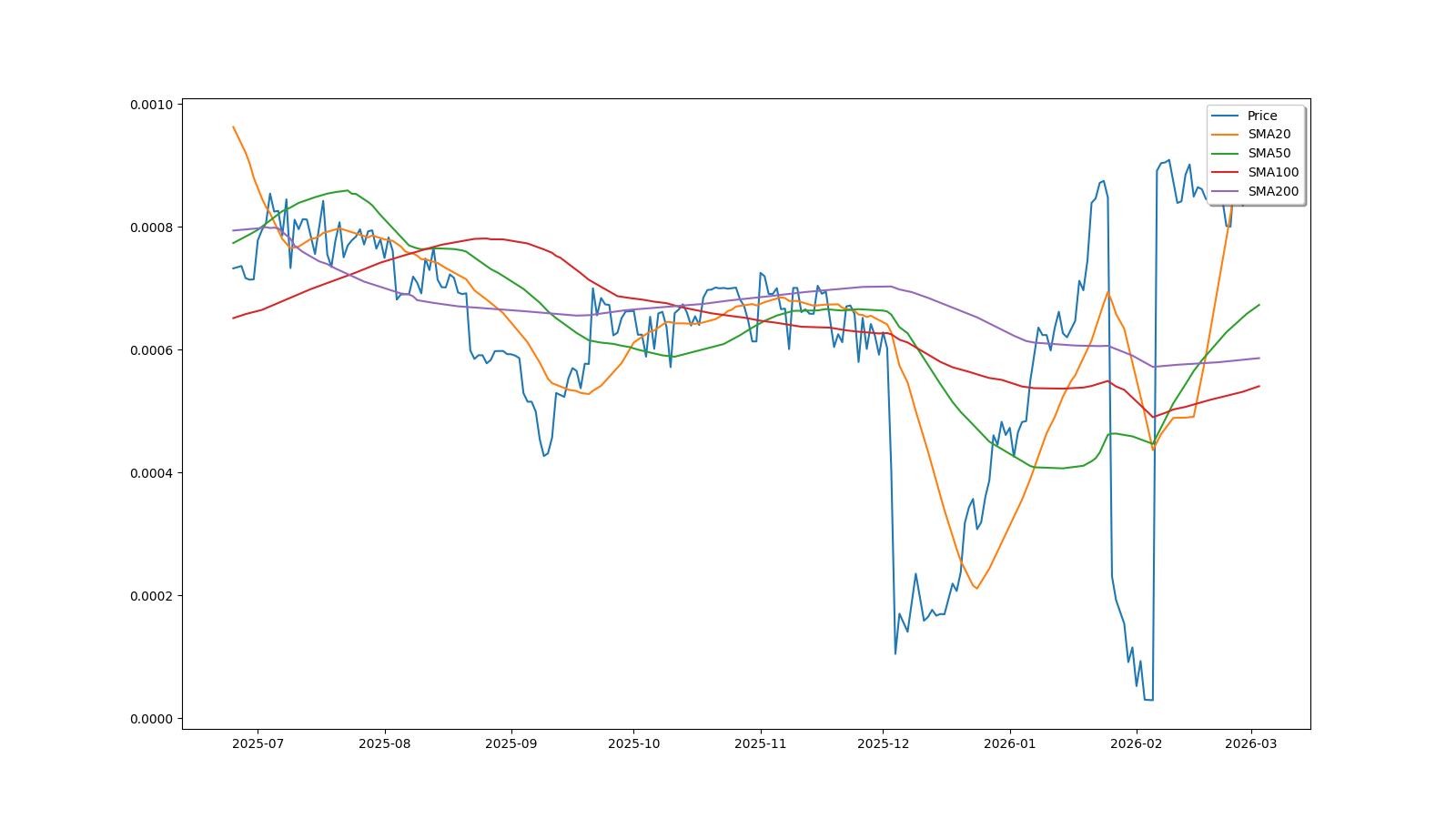 Ink Simple Moving Averages