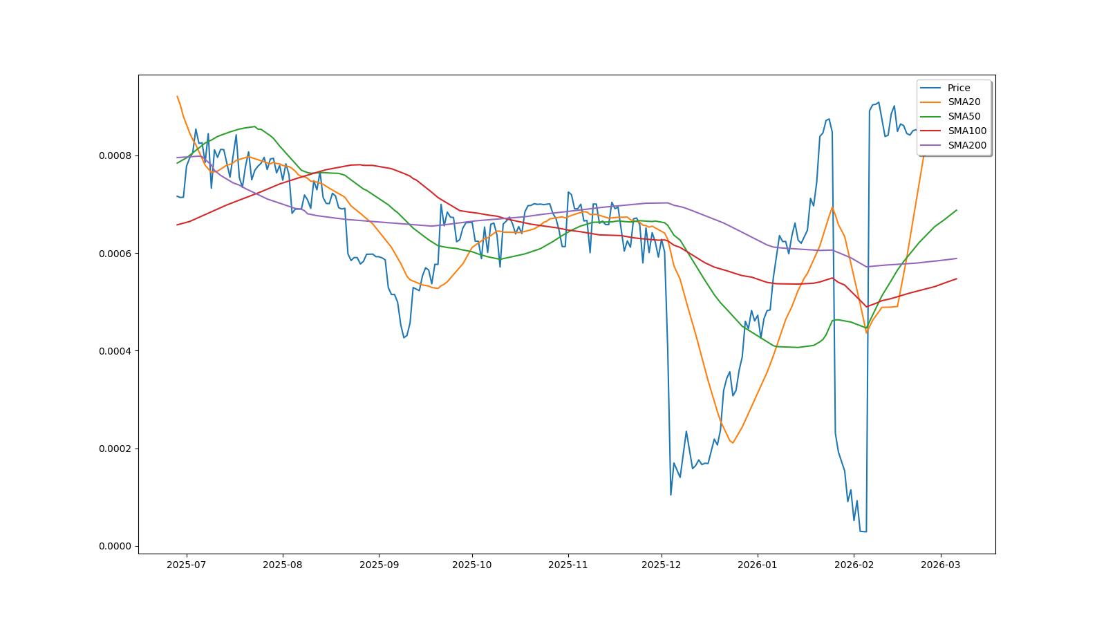 Ink Simple Moving Averages