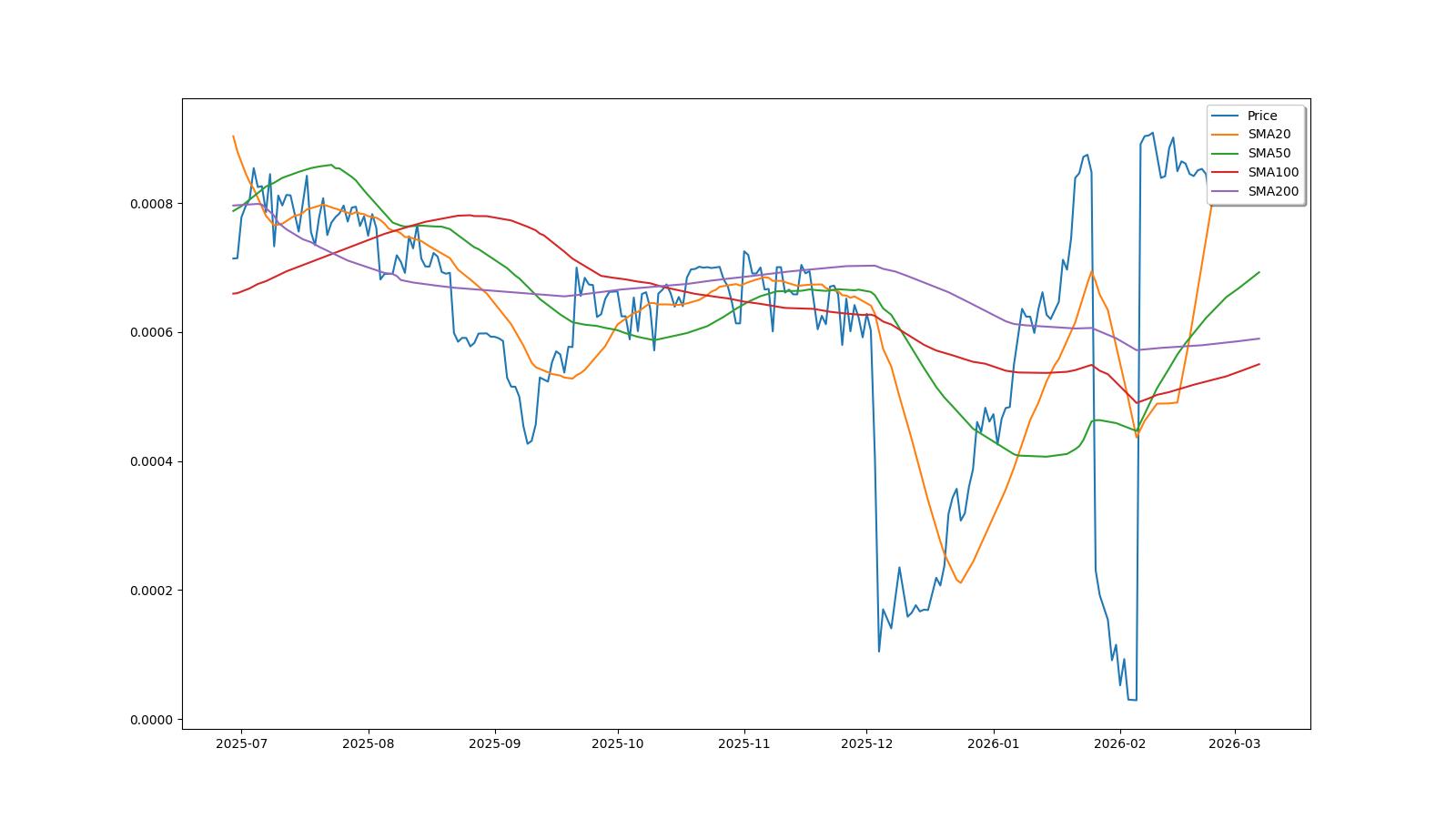 Ink Simple Moving Averages