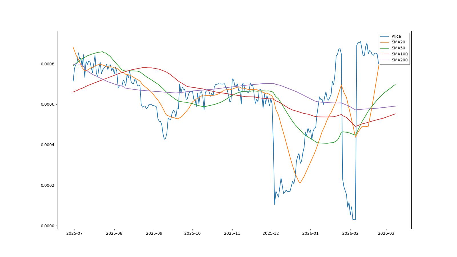 Ink Simple Moving Averages