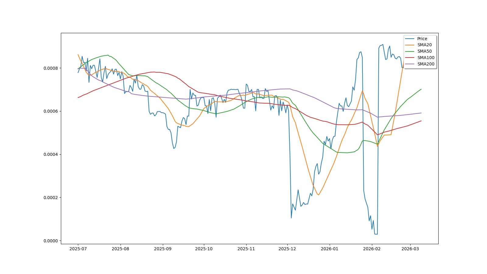 Ink Simple Moving Averages
