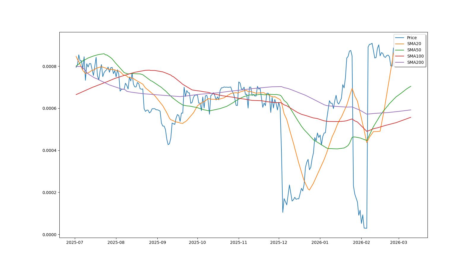 墨链 Simple Moving Averages