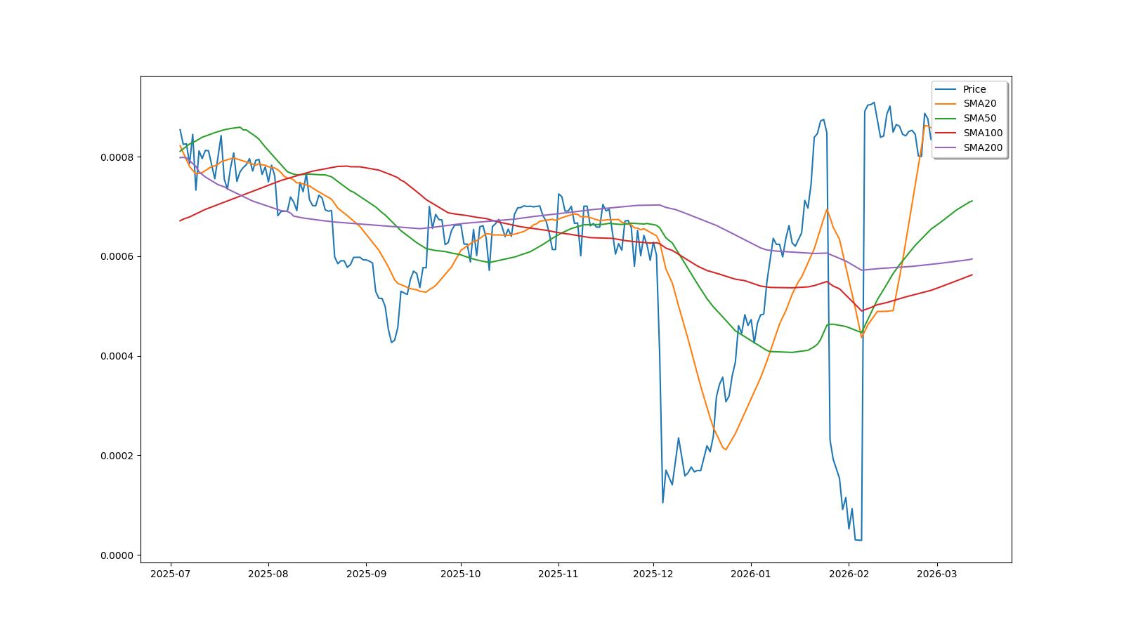 Ink Simple Moving Averages