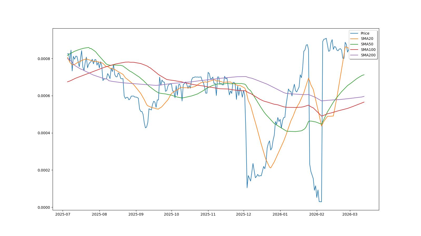 Ink Simple Moving Averages