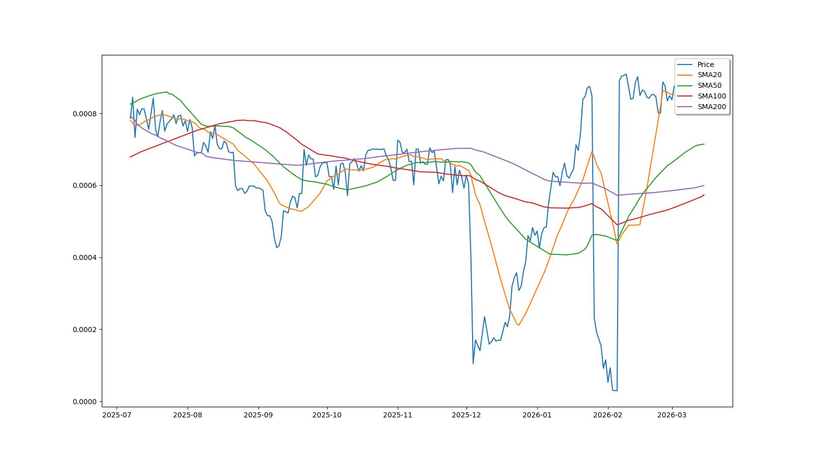 잉크 Simple Moving Averages