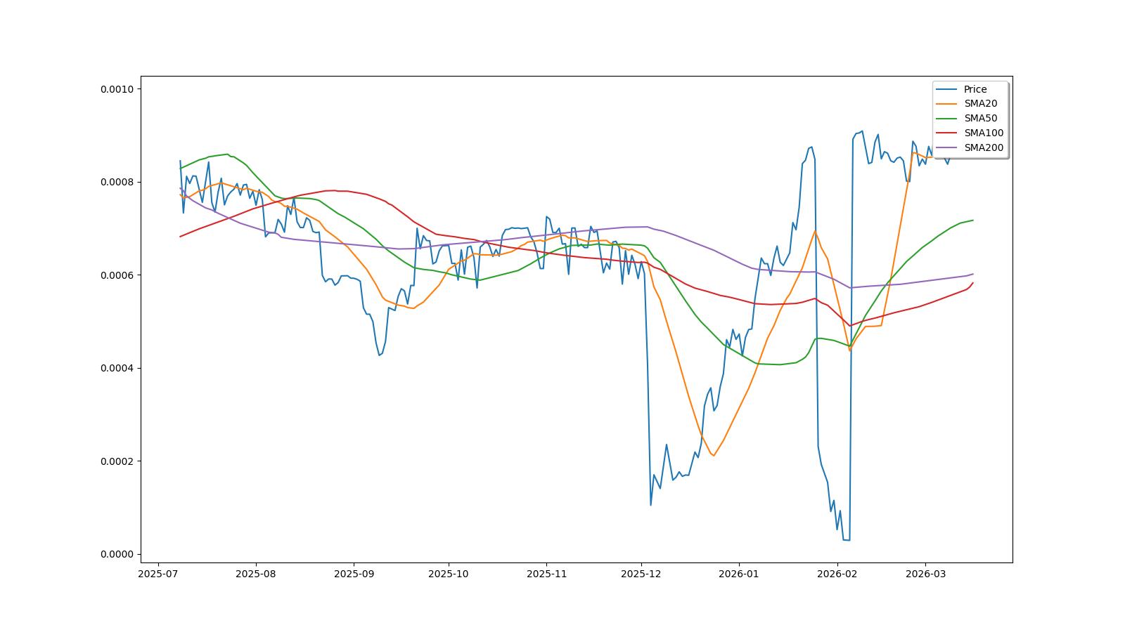 Ink Simple Moving Averages