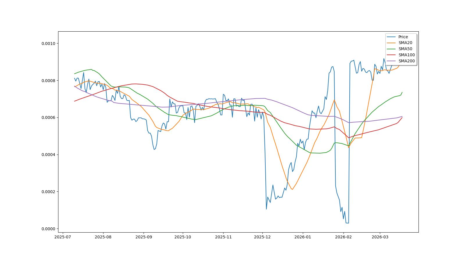 Ink Simple Moving Averages