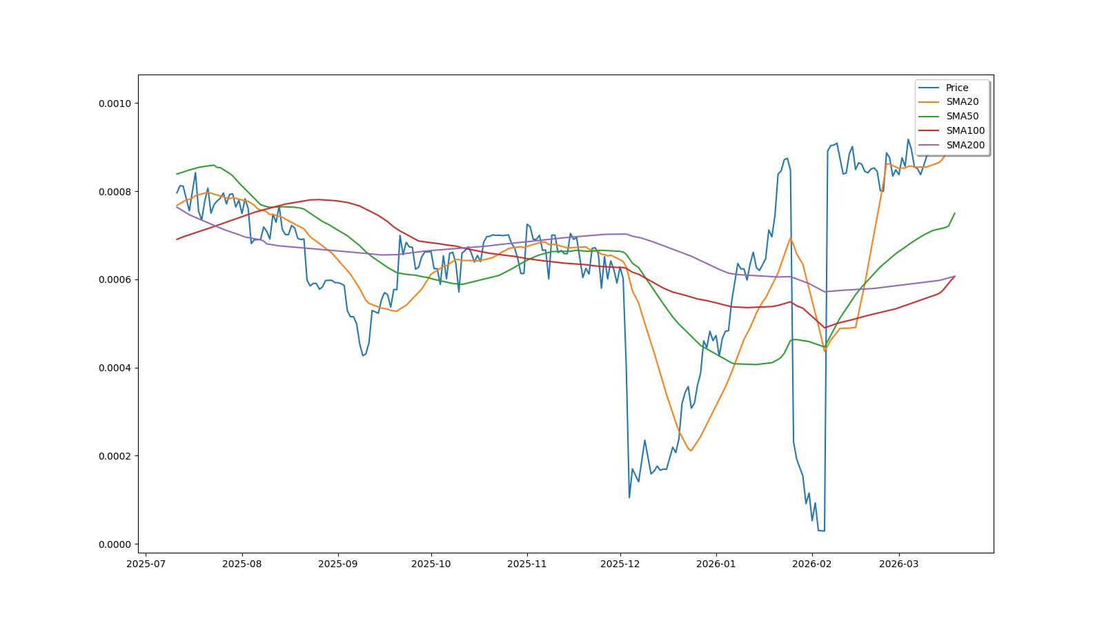 Ink Simple Moving Averages