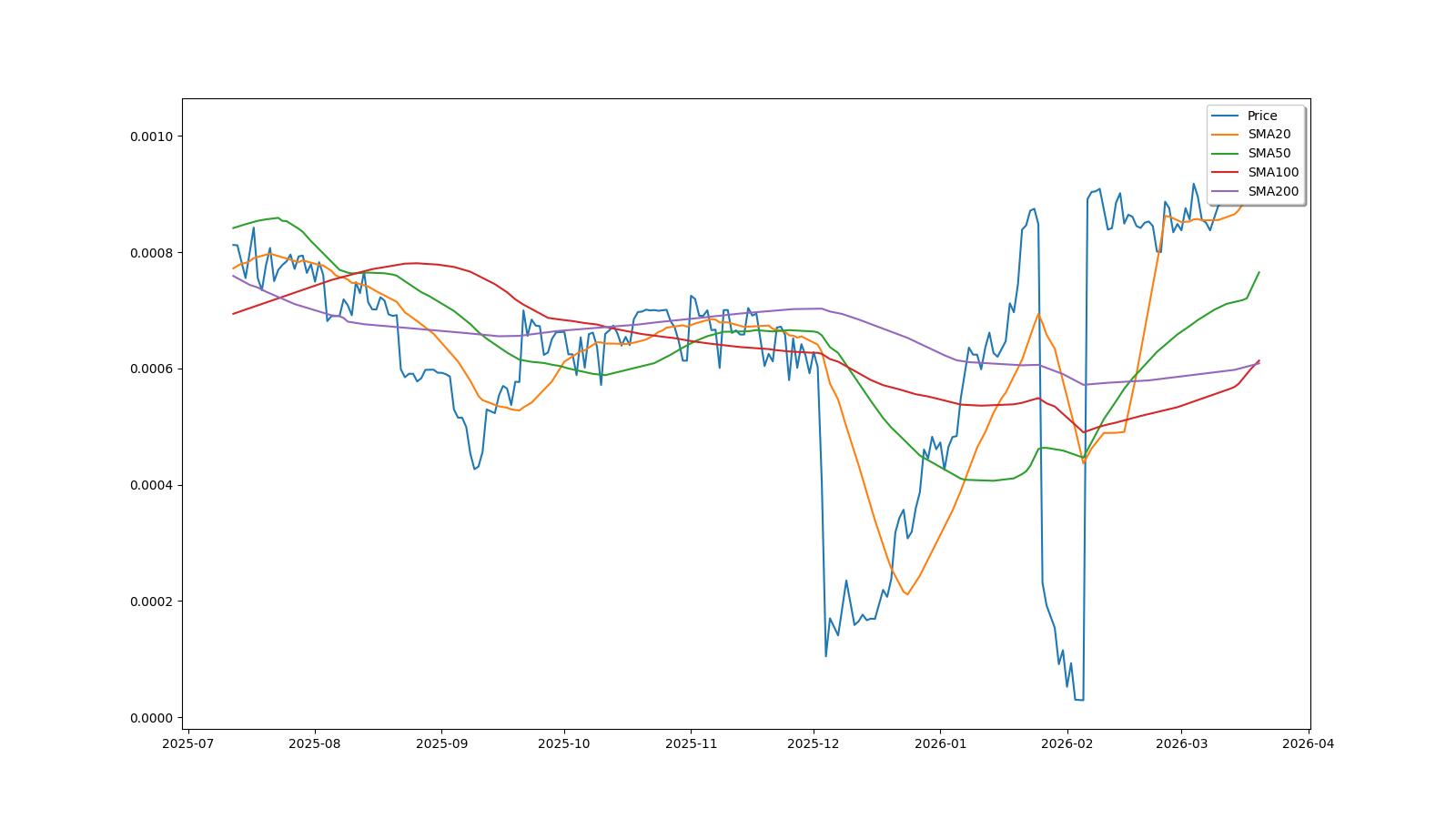 Ink Simple Moving Averages