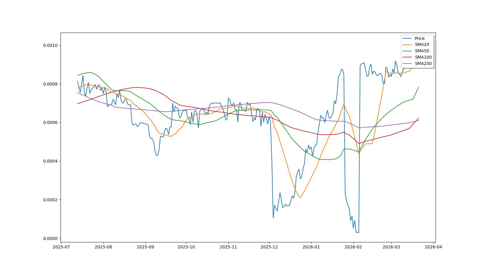 Ink Simple Moving Averages