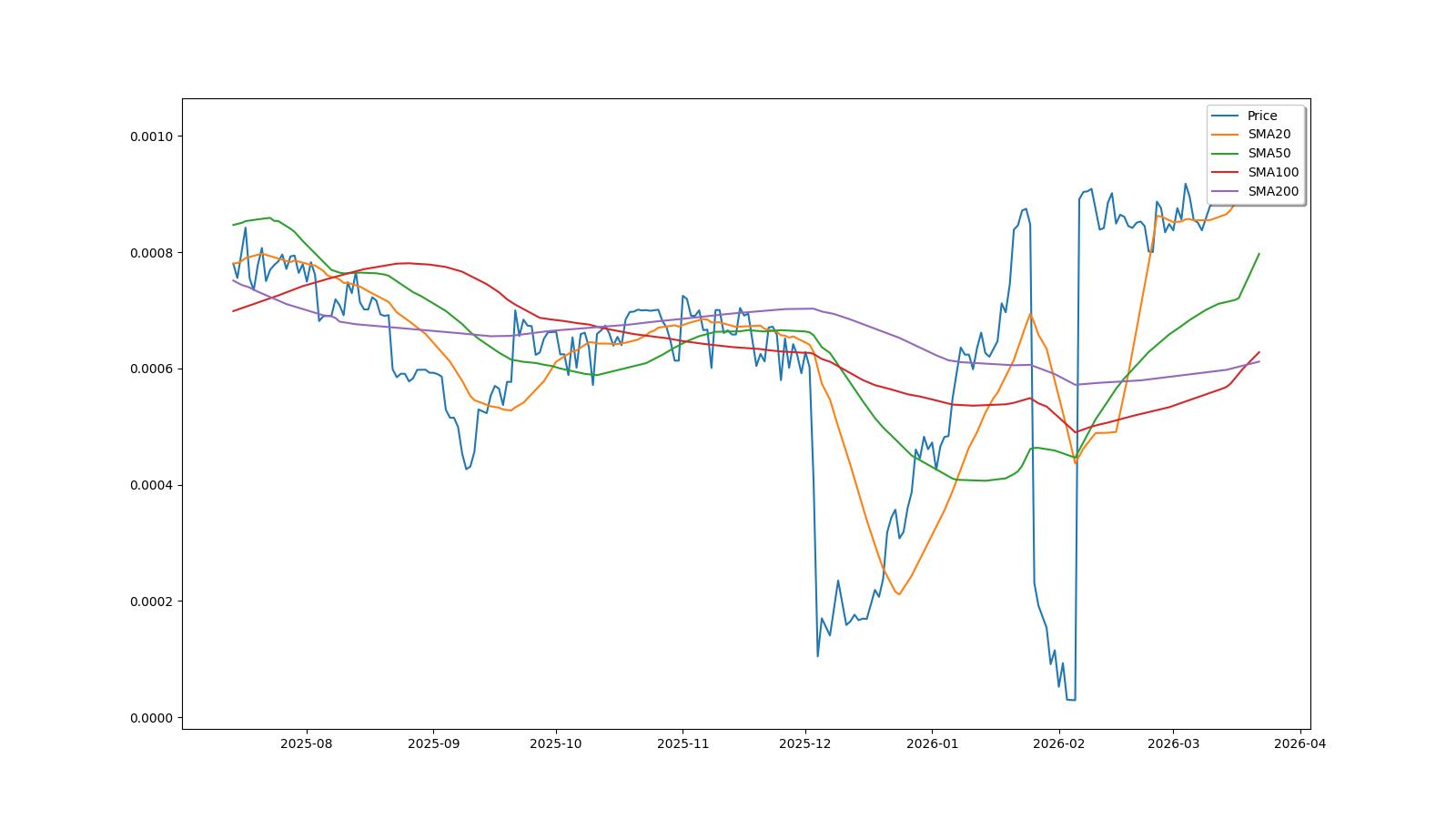 Ink Simple Moving Averages